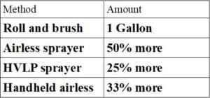 Do You Use More Paint with a Sprayer? Way More. Unless You're Careful ...