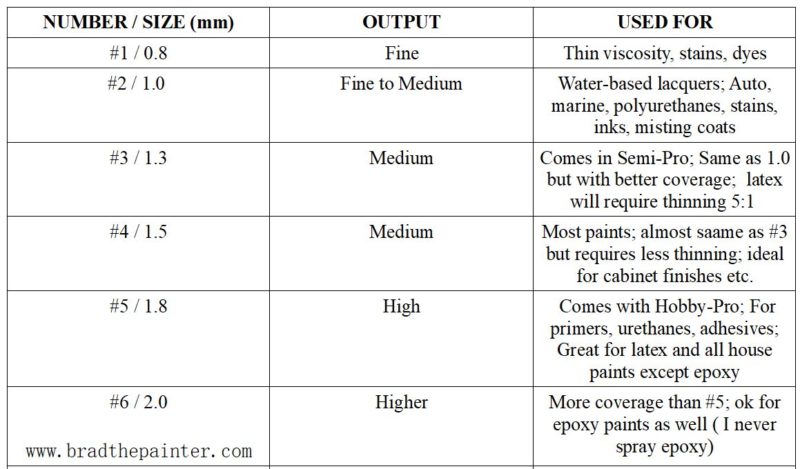 Best HVLP Spray Gun Today and Tips on Use | Brad the Painter